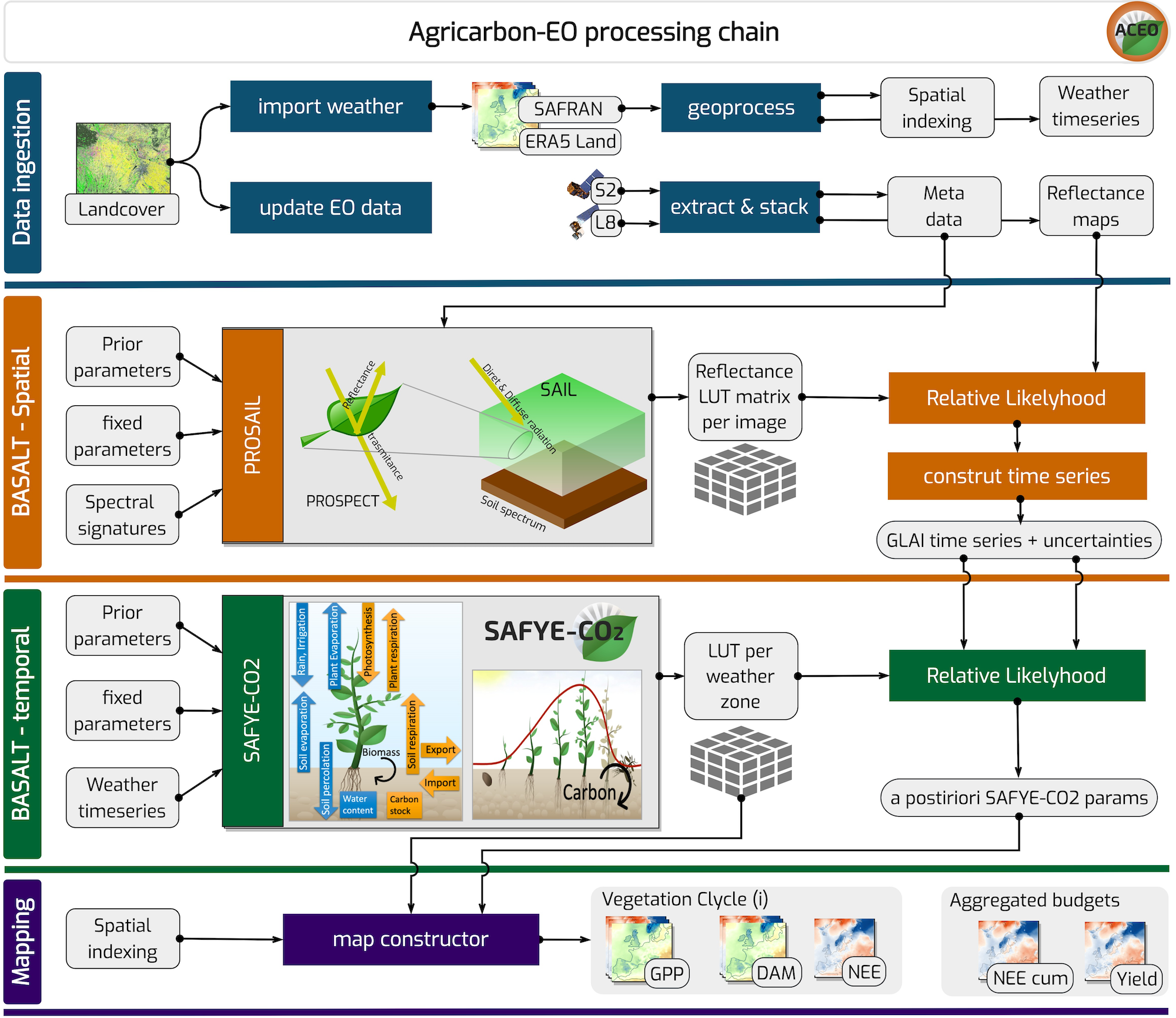How AgriCarbon-EO works ? – Carbon Farming & Monitoring